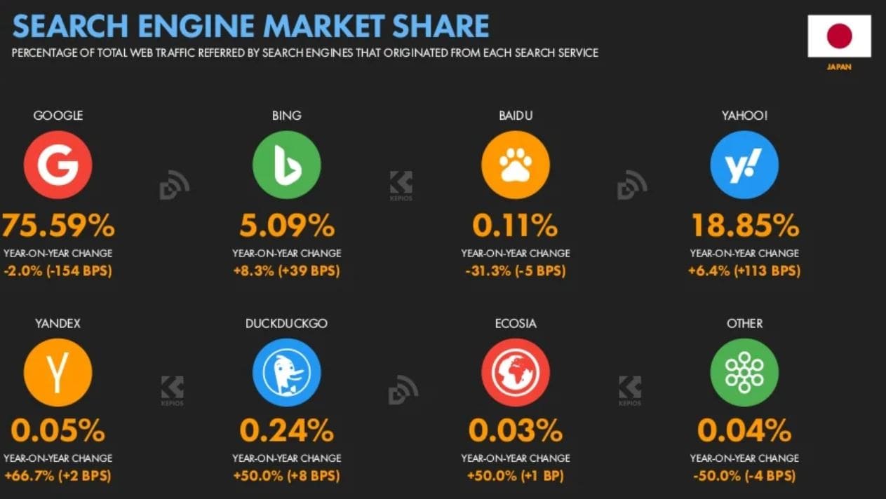 What is the most popular Search Engine in Japan? (2022 Statistics)