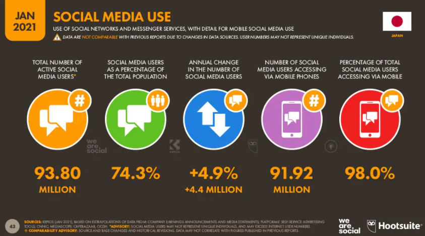 2021 Online SNS and E-commerce Usage Statistics in Japan