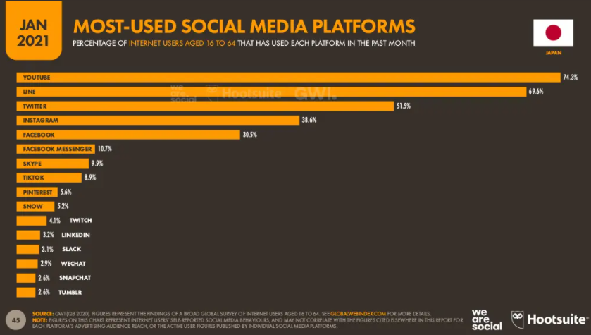 2021 Online SNS and E-commerce Usage Statistics in Japan